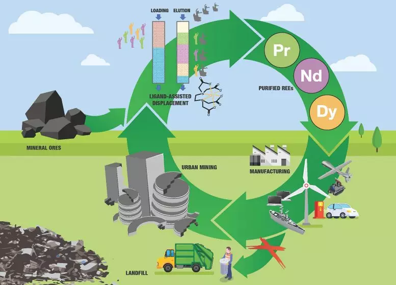 Metodo di cromatografia assistita da ligando rispettoso dell'ambiente