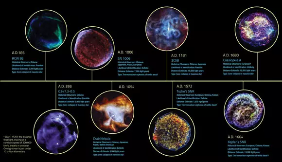 Lista över historiska supernovakandidater