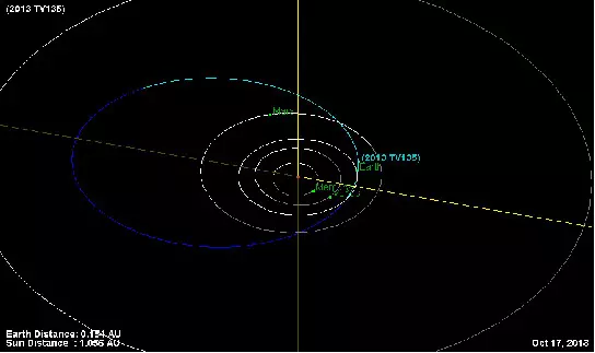 2013 TV135 asteroideak Lurrera hurbildu egiten du