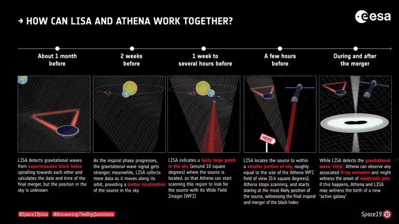 LISA na Athena na-arụkọ ọrụ ọnụ