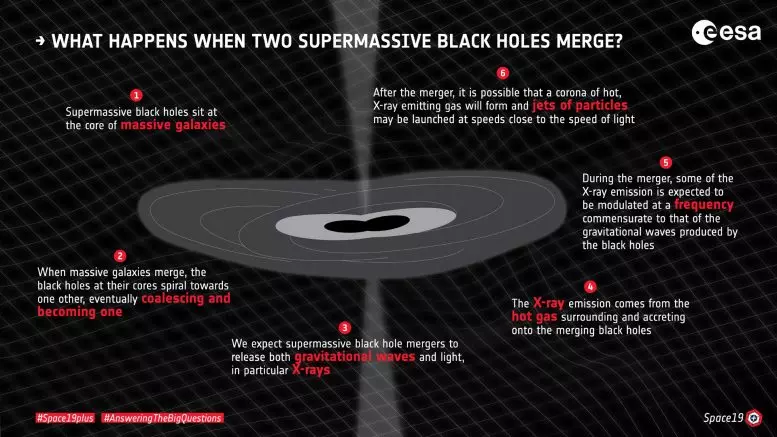 Kedu ihe na-eme mgbe Supermassive Black Holes jikọtara ọnụ