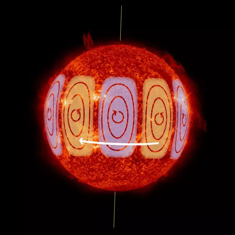 Rossby Waves Componente Essencial da Dinâmica Interna Solar