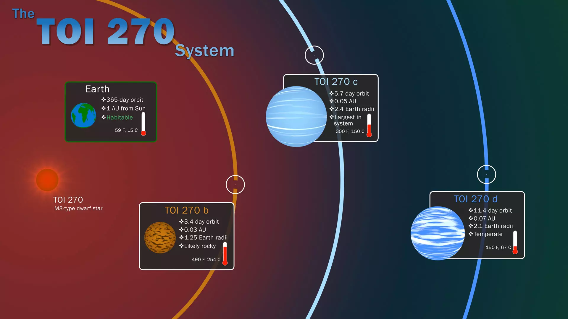 NASA:s TESS-uppdrag upptäcker tre nya världar