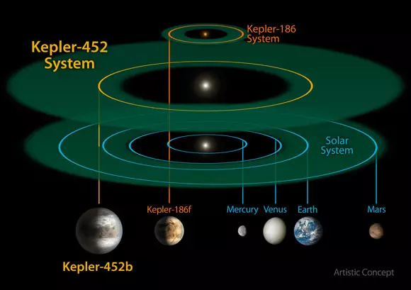 ภารกิจ Kepler ของ NASA ค้นพบลูกพี่ลูกน้องที่ใหญ่กว่าและแก่กว่าสู่โลก