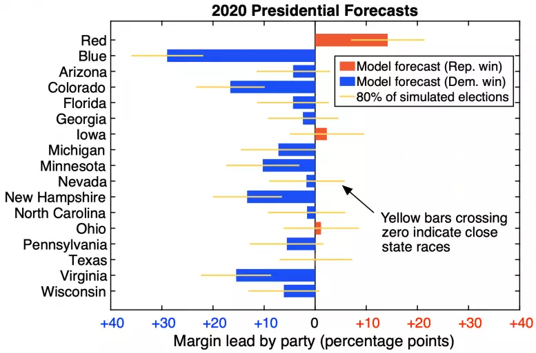 Prognose des Präsidenten 2020