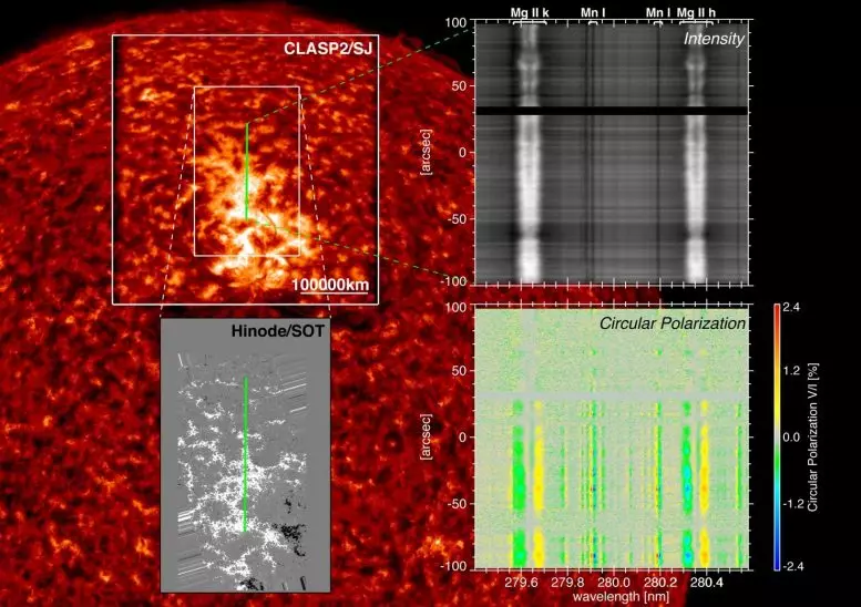 Sun Active Region ကို CLASP2 နှင့် Hinode တို့က တပြိုင်နက် စောင့်ကြည့်သည်။