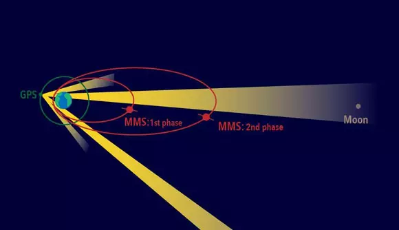 MMS myndun NASA mun gefa einstakt útlit á segultengingu