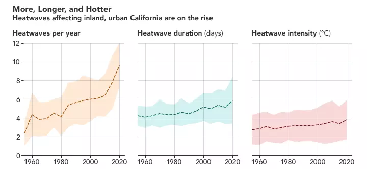 Olas de calor de California 1950 2020