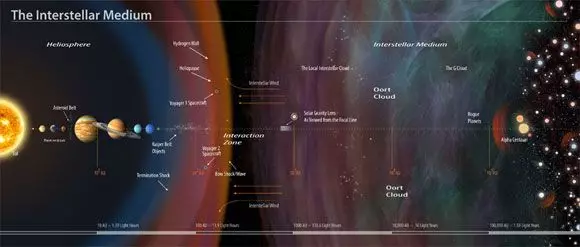 Das interstellare Medium durchquert die kosmische Leere