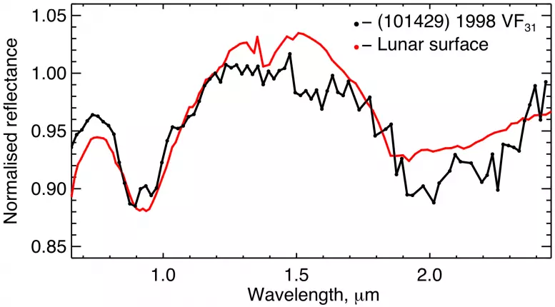 Спектар на рефлексија на астероидот 101429