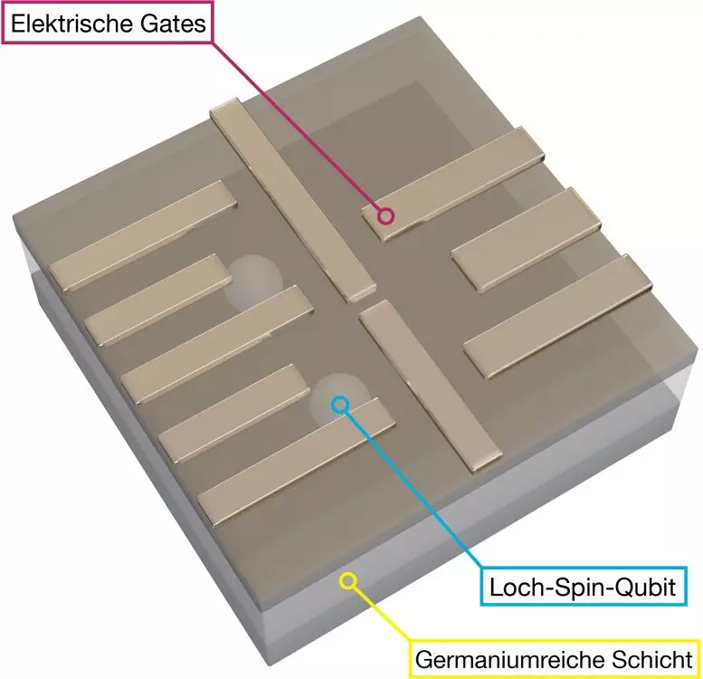 Hole Spin Qubits vo vrstvenom materiáli