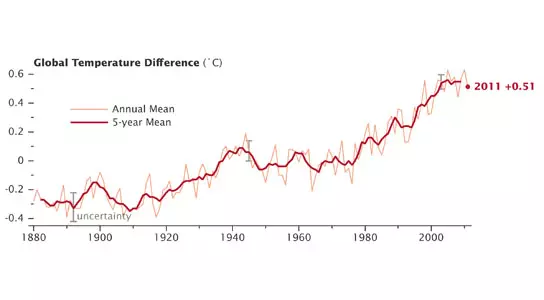 Global temperaturforskel