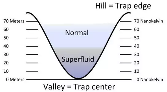 ultracold lithium atoms yana canzawa daga iskar gas na yau da kullun zuwa superfluid