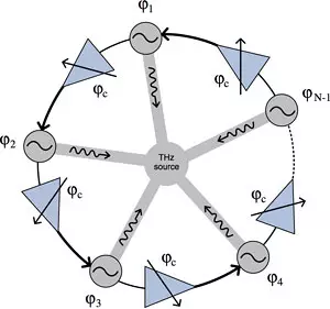 رسم تخطيطي لحلقة من المذبذبات مقترنة لتوليد ترددات تيراهيرتز