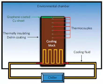 Graphene onsichtbar fir Waasser