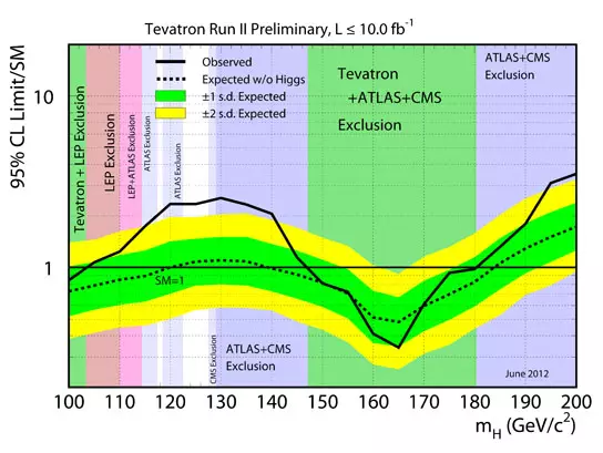 Τελικά αποτελέσματα στο σωματίδιο Higgs από το Tevatron