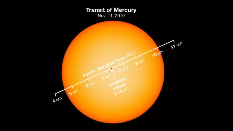 Biểu đồ Transit of Mercury