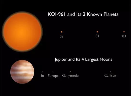 Komparante la KOI-961 Planedsistemon al Jupitero kaj Lunoj