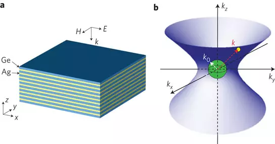 Qaab-dhismeedka metamaterial aan xad lahayn oo leh beddelaad lacag iyo lakabyo badan oo germanium ah