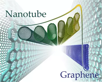 "Geslote-rand grafeen nanorribbons"