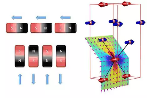 Els científics encenen i apaguen el magnetisme mitjançant la mecànica quàntica