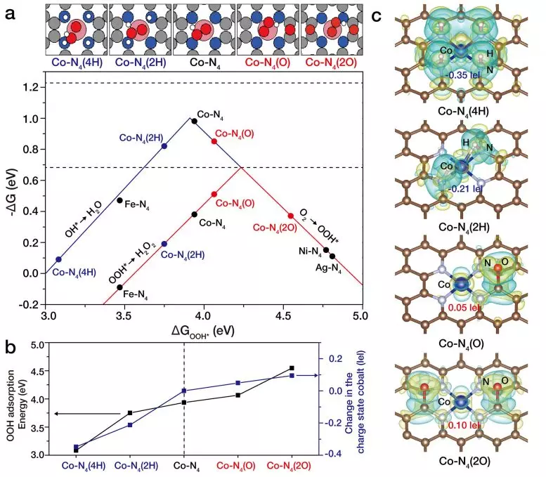 Co-N4/Graphene катализаторунун атомдук деңгээлдеги жөндөөлөрү