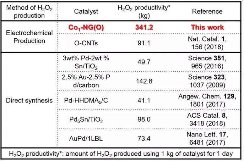 Produtividade de H2O2