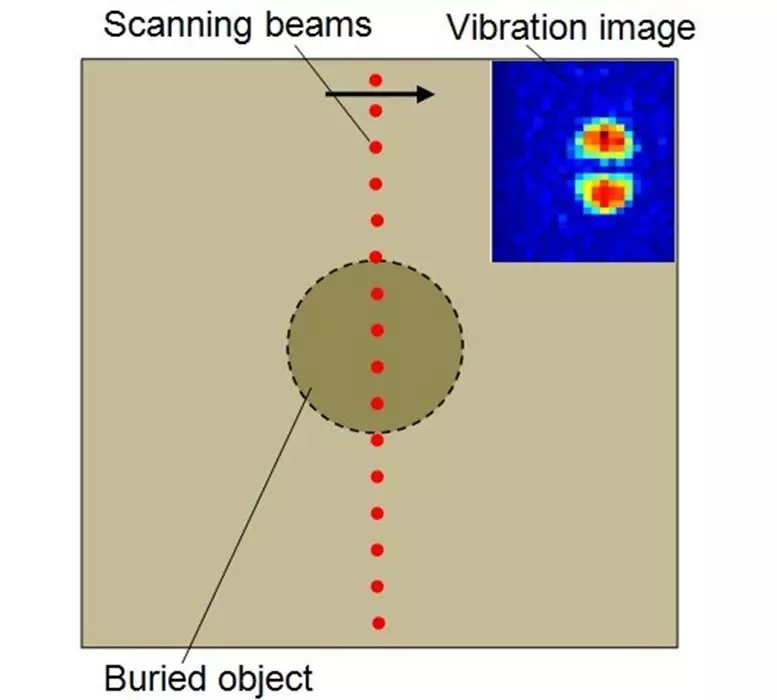 Vibrationsbildgebung von vergrabenen Objekten mit LAMBDIS