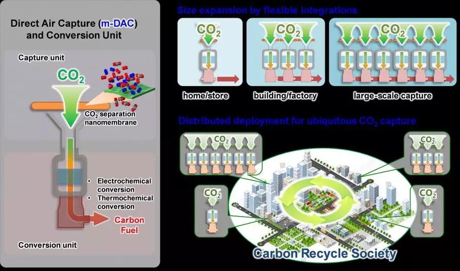 Membranas para DAC