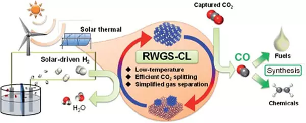 Chemesch-Looping ëmgedréint Waasser-Gas Verréckelung Reaktioun