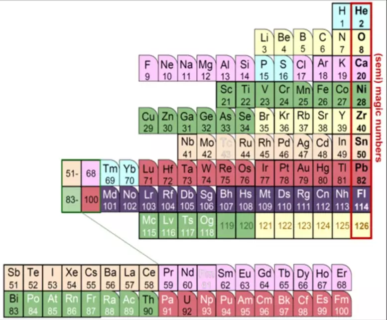 Cov ntsiab lus ntawm Nuclear Periodic Table