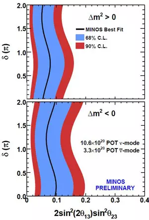 các khu vực được MINOS cho phép đối với các thông số về sự xuất hiện của electron-neutrino