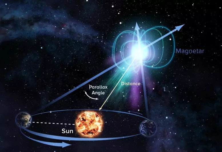 Magnetar parallasse