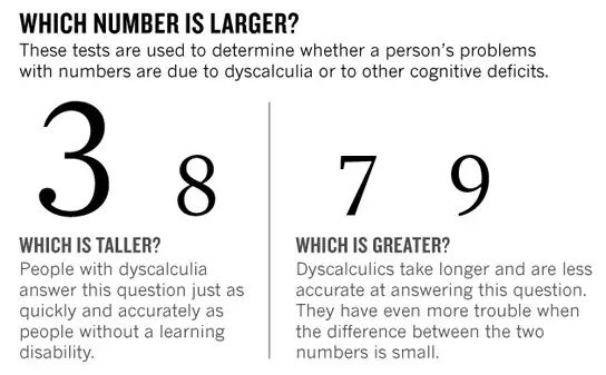 Fahatakarana ny Dyscalculia sy ny fomba fiasan'ny atidoha isa