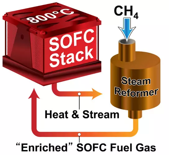 ti-echèl selil gaz solid oksid