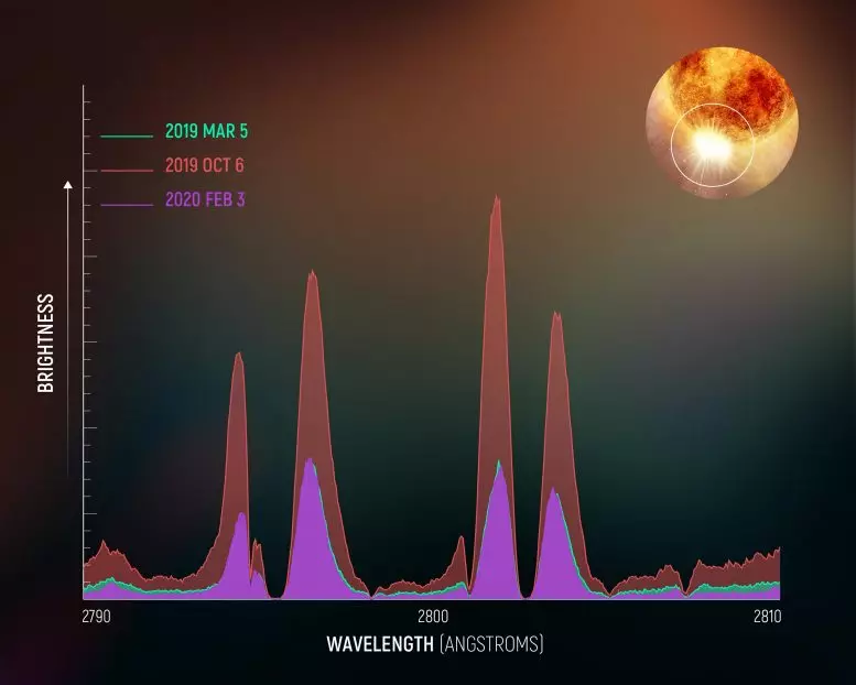 Betelgeuse Magnesium II Spectrum Diagram