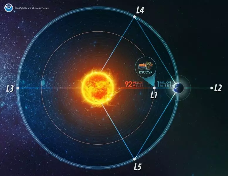 Lagrangeove točke sistema Zemlja-Sonce
