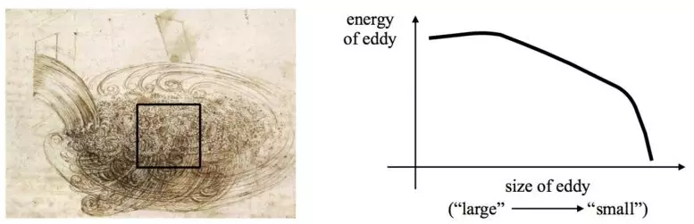 Eddies sa usa ka Turbulent Flow