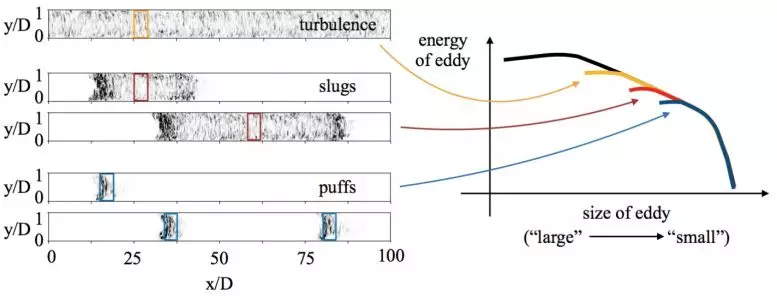 Flujos de tuberías y sus espectros de energía