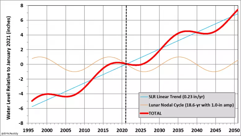 Tchati cha Lunar Nodal Cycle