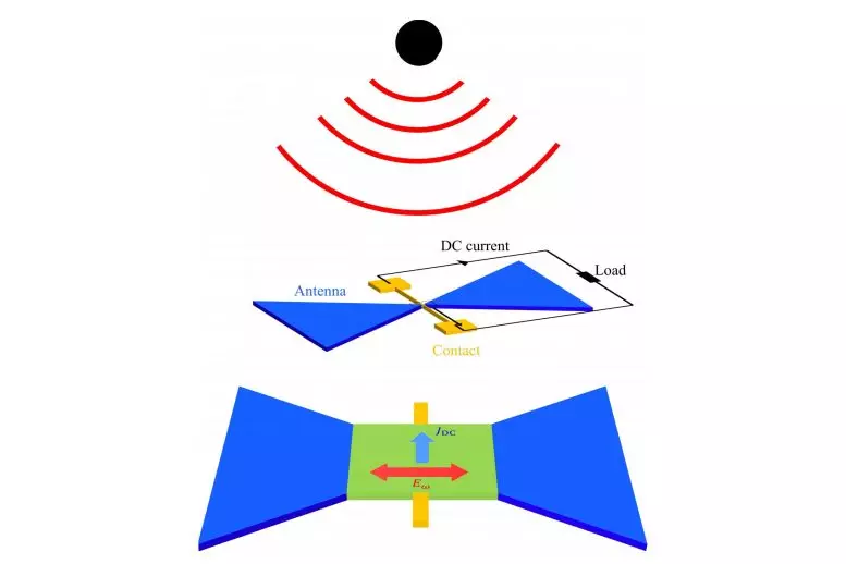 Esquema de captura de energía de onda de terahercios