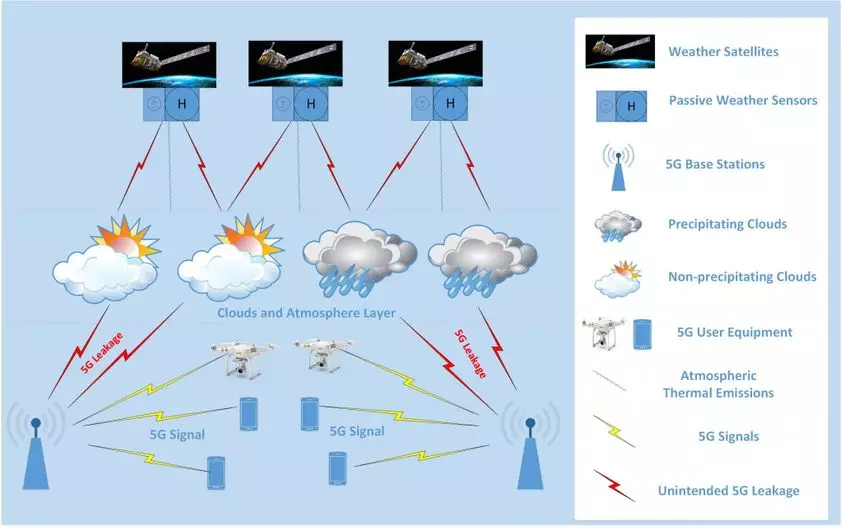 5G गळती आणि हवामान अंदाज