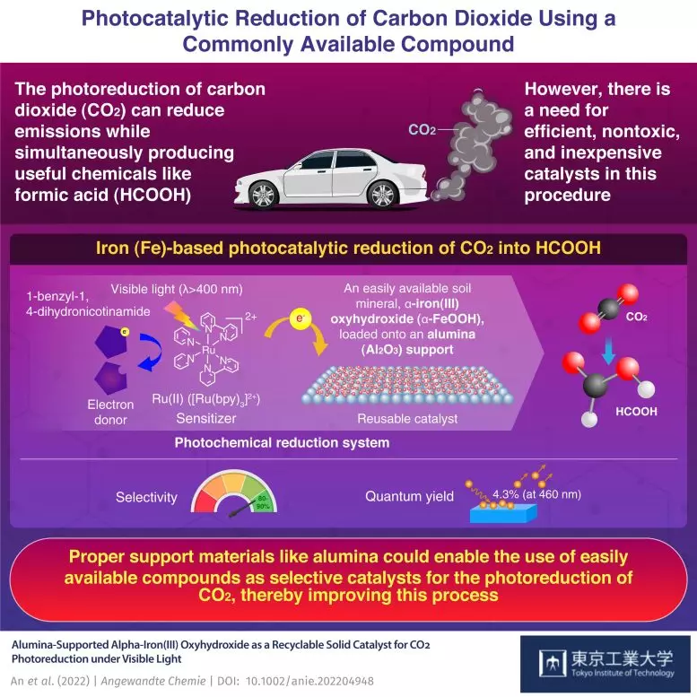 Photokatalytesch Reduktioun vu Kuelendioxid mat allgemeng verfügbare Verbindung