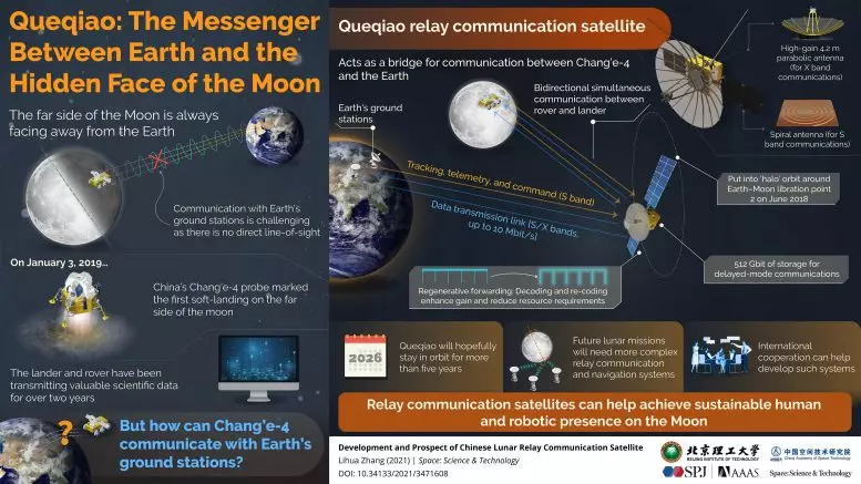 Queqiao: The Bridge Between Earth and the Far Side of the Moon