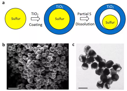 Li-Sulfur Cathodes li Behile Tlaleho ea Lefatše bakeng sa Polokelo ea Matla 1692_1