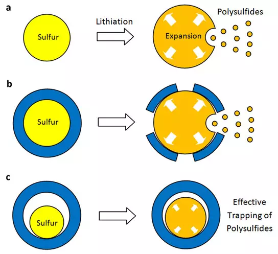 Sulfur Cathodes Yaweka Rekodi ya Dunia kwa Uhifadhi wa Nishati 1692_2