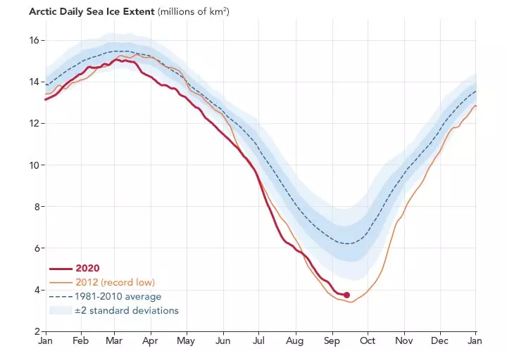 Graficul zilnic al extinderii gheții maritime din Arctic 2020