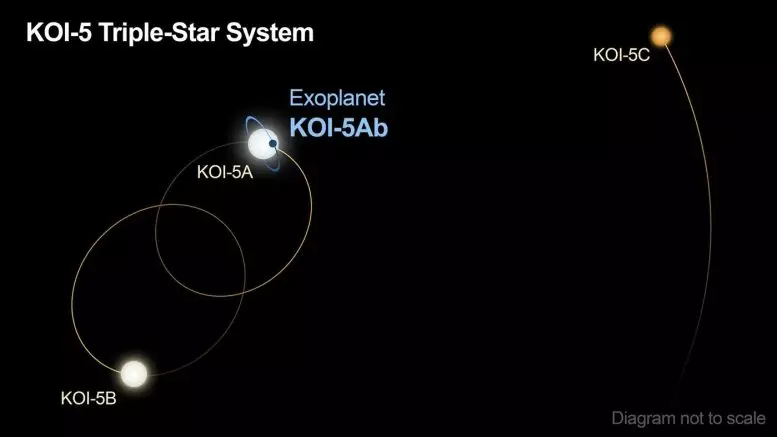 Sistemi KOI-5 Triple Star