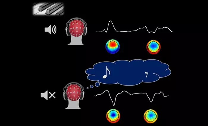 कल्पना गरिएको संगीत र मौन ट्रिगर समान मस्तिष्क गतिविधि