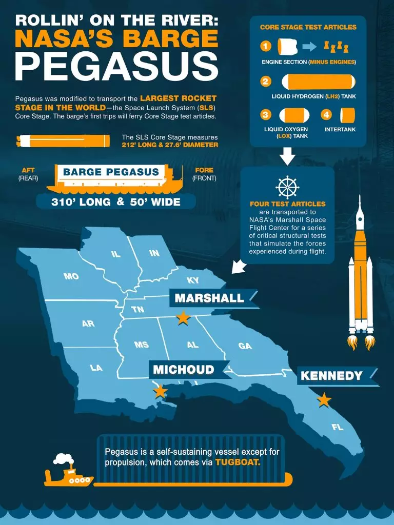 NASA Pegasus Barge -infografiikka